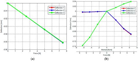 sensors free full text multi axis force torque sensor based on simply supported beam and