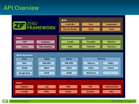 Ppt Zend Framework Powerpoint Presentation Free Download Id4186411