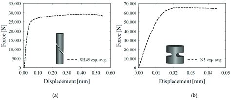 A Force Displacement Curve Of The Ut Specimen B True Stress Strain Download Scientific