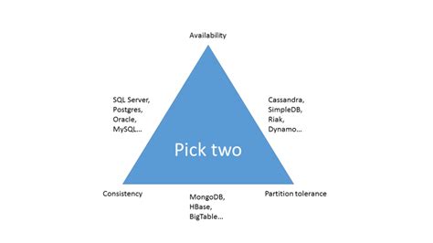 Introduction To No Sql Jeremy Ronk