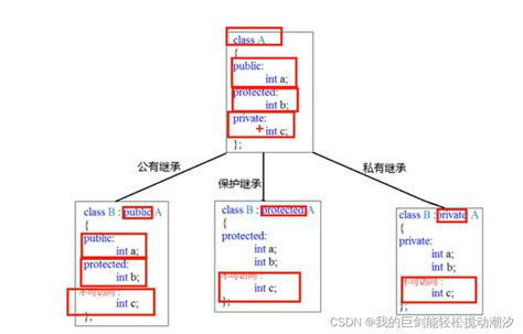 C基础 补漏日记5（继承，二义性，多态，纯虚，析构）虚析构怎么释放子类 Csdn博客
