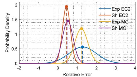 Normal Distribution Relative Error Curves Between The Experimental And Download Scientific