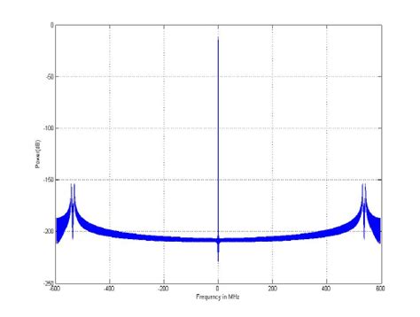 Spectrum Of Cross Component In An Scm System For Manchester Download Scientific Diagram