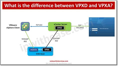 what is the difference between vpxd and vpxa vmware vsphere network