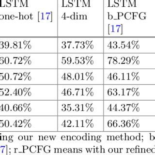 Cracking Results Of Lstm Based Models With Five Different Preprocessing