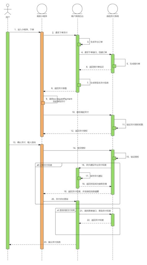 产品经理and程序员技能提升之「时序图」 注册时序图 Csdn博客