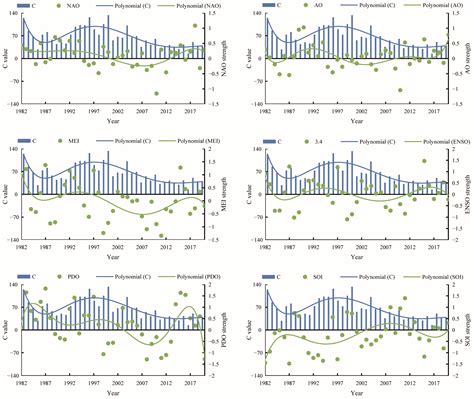 An Analysis Of The Spatiotemporal Variation In Wind Erosion Climate Erosion Force In The Ningxia