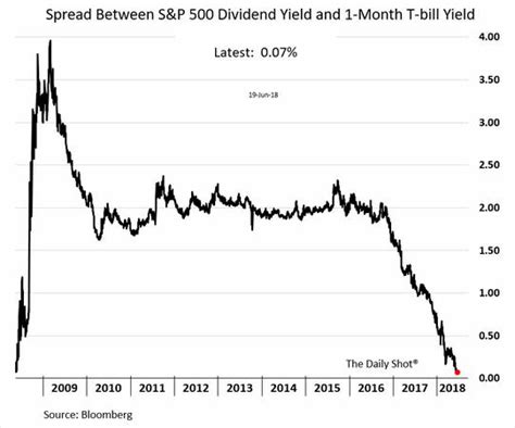 Anthony Maranto On Linkedin Chart Of The Day First Time In A Decade This Spread Is Near Zero