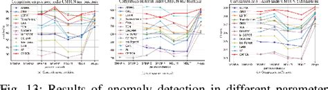 Figure 13 From Detecting Anomalies In Satellite Telemetry Data Based On