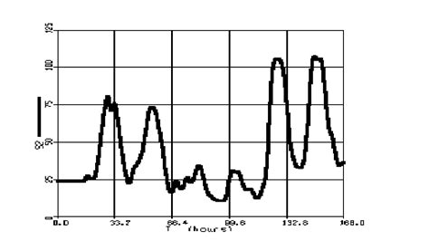 Substrate At The Output For The Closed Loop Design Case 1 Download
