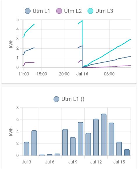 Long Term Statistic On Water Measure Counter Configuration Home