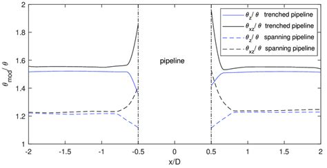The Comparison Of θ Mod θ For The Trenched Pipeline And Spanning