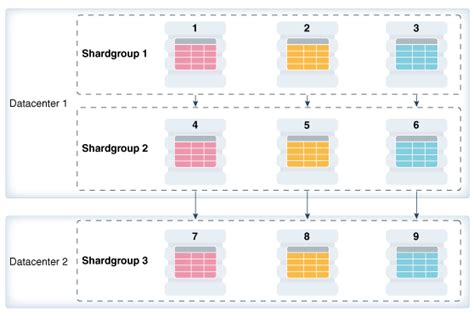 Sharding trong Citus Data nghĩ đơn giản nhưng không hề đơn giản
