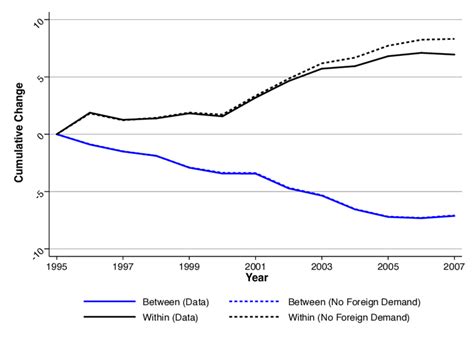 Counterfactual Between And Within Firm Effects Notes This Figure