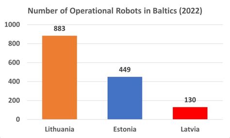 Dalius Grakavinas On Linkedin Robotics Automation Manufacturing Baltics Industry40