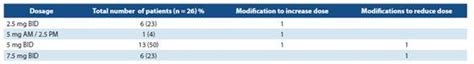 Ivabradine Use In Patients With Hfref In The Heart Failure