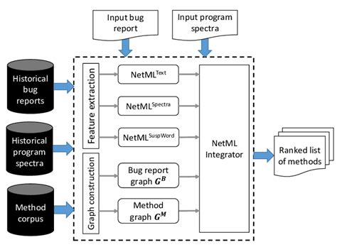 The Proposed Netml Framework Download Scientific Diagram