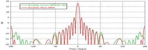 Broadside Radiation Pattern Comparison Of The Planar Arma And The