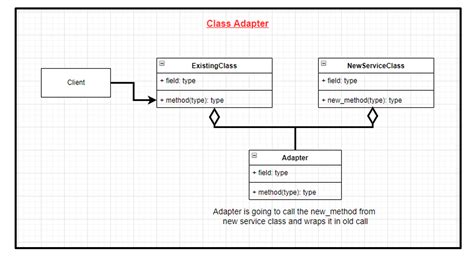 adapter design pattern java development journal