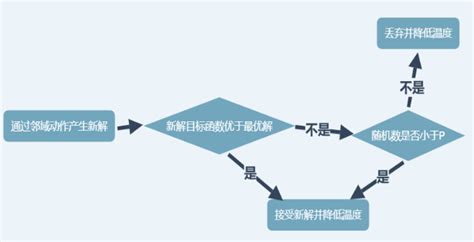 模拟退火 Sa 算法求解max Minsum Dispersion Problem（附代码及详细注释） 轻识