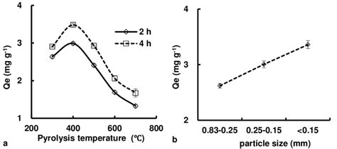 Effect Of Pyrolysis Time Temperature And Particle Size On The