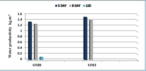 Average Water Productivity Crop Water Use Efficiency For Organic