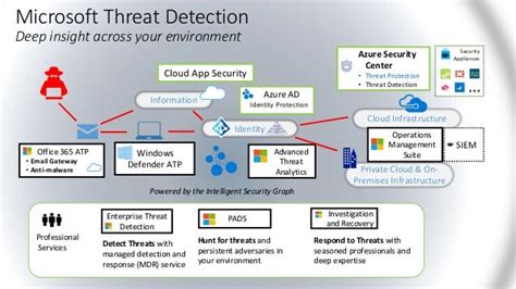 Cyber Security Reference Architecture