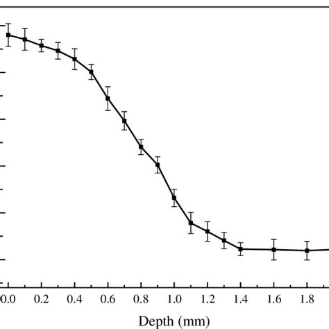 2 Hardness Distribution Of Surface Modification Layer Of Carburized Download Scientific Diagram