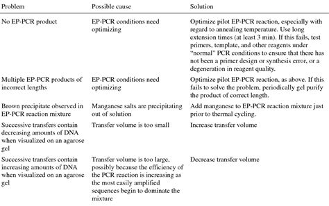 Table 8 2 From Random Mutagenesis By Pcr Semantic Scholar