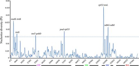 Nucleotide Diversity Pi Analysis Of Chloroplast Genomes In