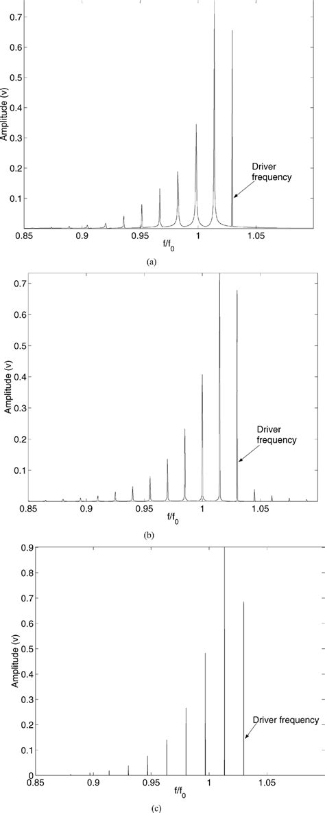 Output Spectra Of The Unlocked Driven LC Oscillator A Full Download Scientific Diagram