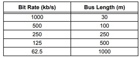 What Is The Limiting Factor For A CAN Bus To Exceed 1Mbps Bandwidth Electrical Engineering
