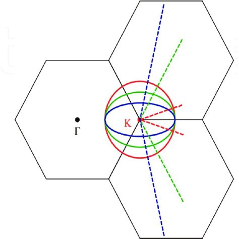 sketch of the poles structure of integrands for intra dashed lines
