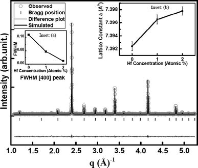 Rietveld Refined Powder X Ray Diffraction Pattern For 1 Hf Doped