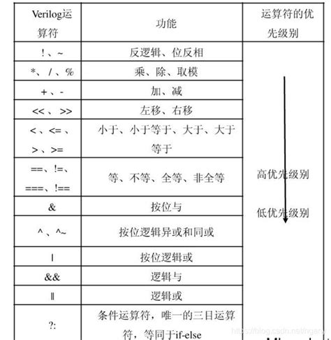 Fpga学习笔记02——verilog Hdl基础知识fpga中标识符是什么 Csdn博客
