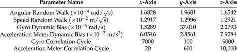 The Sensor Error Parameters Obtained Using Allan Variance Calculation Download Scientific Diagram