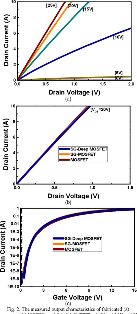Figure 2 From Improved Blocking And Switching Characteristics Of Split Gate 1 2kv 4h Sic Mosfet