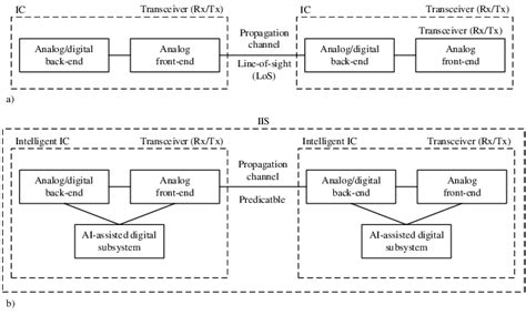 A Comparison Between A Conventional And B Dynamic Iis Transceiver