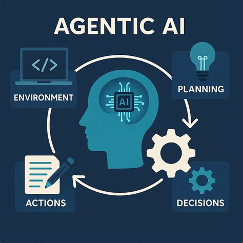 Agentic Ai Building Autonomous Agents With Aws Openai And Langchain — A Complete