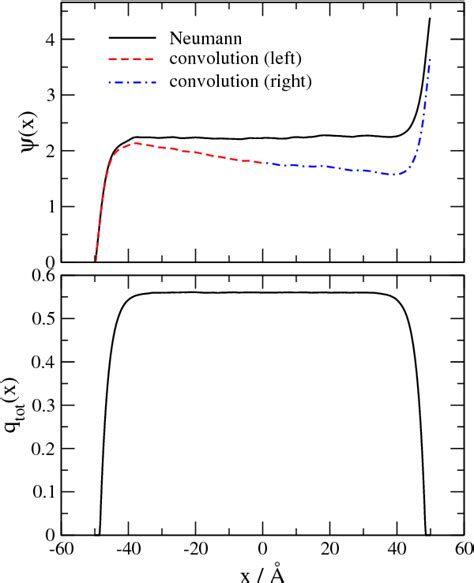 Figure 1 From Calculating The Electrostatic Potential Profiles Of Double Layers From Simulation