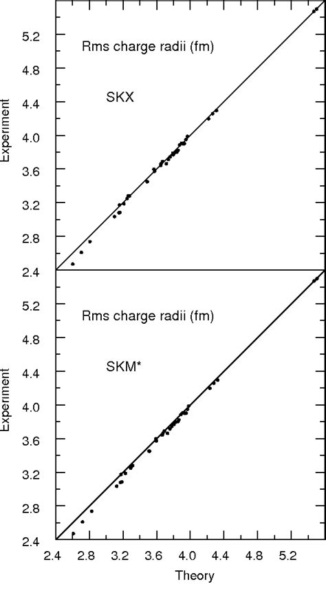 Figure 1 From Nuclear Charge Densities With The Skyrme Hartree Fock