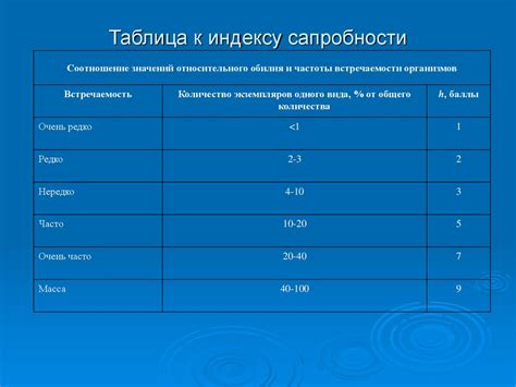 Биоиндикация состояния вод презентация онлайн