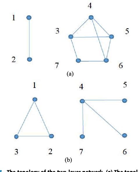 Figure 3 From Synchronization Of Multiplex Networks With Stochastic