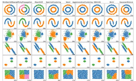 23 Clustering — Scikit Learn 0192 Documentation