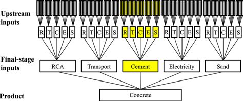 lci decomposition by final stage inputs using cement as an example for