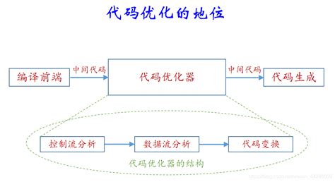 【编译原理】中间代码优化一 优化技术大观复写传播 Csdn博客