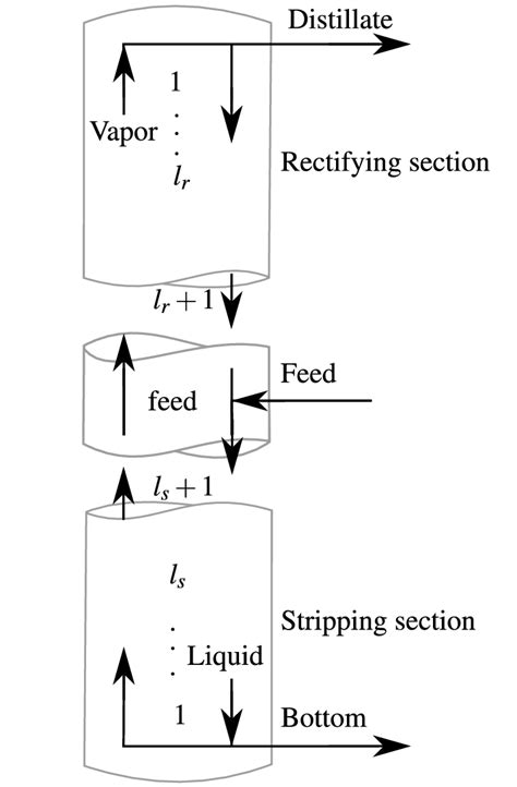 Distillation Column Scheme With Variable Number Of Stages In The Upper