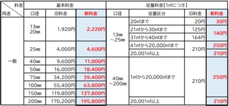 水道料金下水道使用料等の改定のお知らせ令和7年4月1日から 山口市上下水道局 山口県山口市