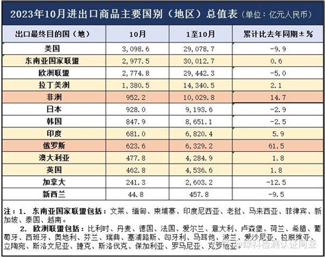 2023年1 10月最新外贸数据统计我国主要出口产品及主要出口国家数据盘点 知乎