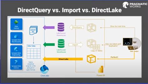 Kelechi Uchechukwu Okoroigweazureadfpbi Databricks On Linkedin Microsoft Fabric